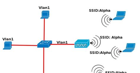 Databytestech Traditional Wlan Architechture