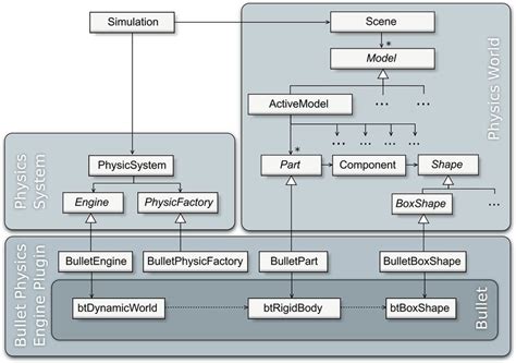 Wrapper Plug In And Implementation Of Simulation Model Using Bullet Download Scientific Diagram