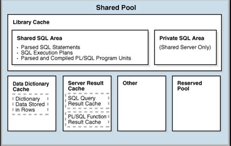 Dba Shared Pool Internals
