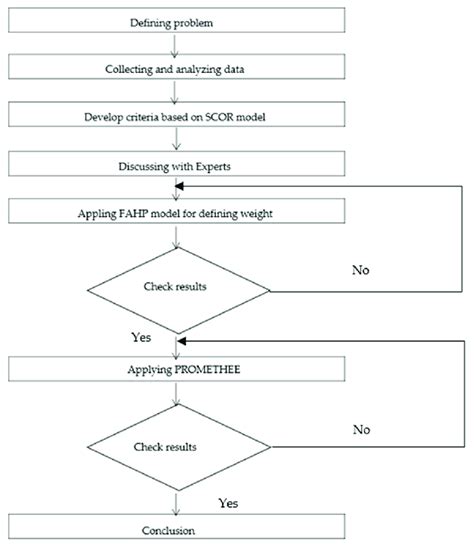 Research Graph Scor Supply Chain Operations Reference Fahp Fuzzy Download Scientific
