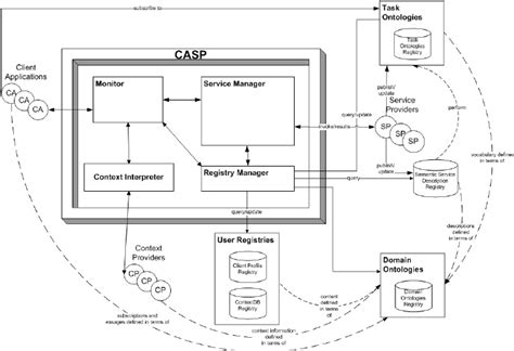 The Context Aware Services Platform Download Scientific Diagram