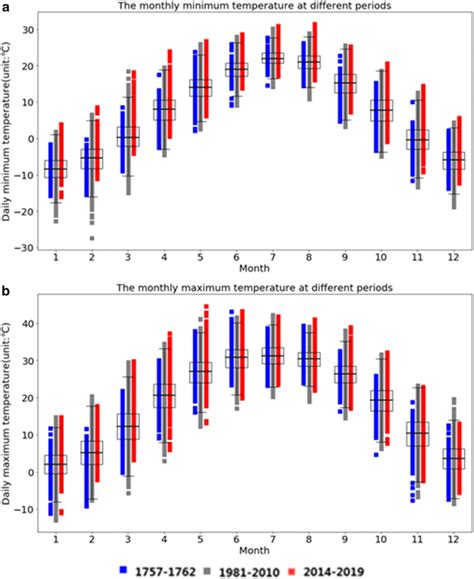 The Monthly Minimum Temperature A And Maximum Temperature B During Download Scientific