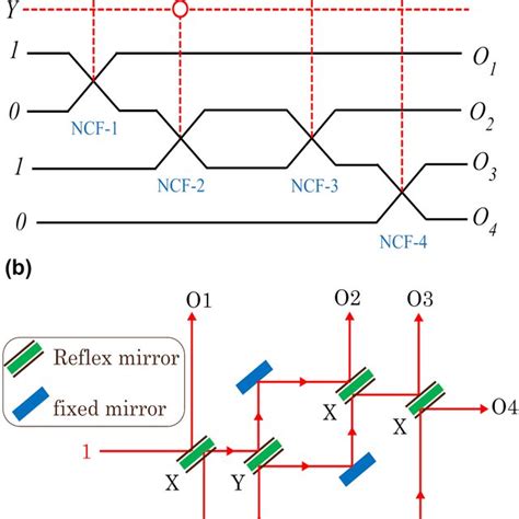 Reversible Data Shifting Circuit A Counter Clock Wise Ccw Shift