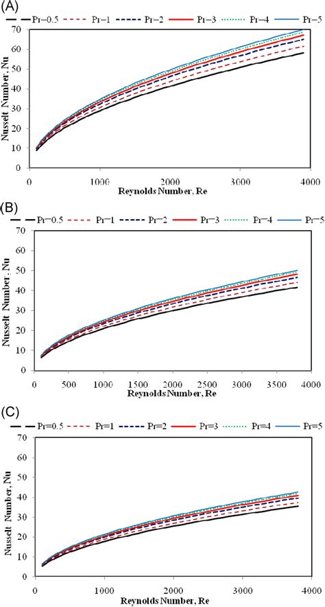 The Nusselt Number Variation With Reynolds Number For Different Prandtl Download Scientific