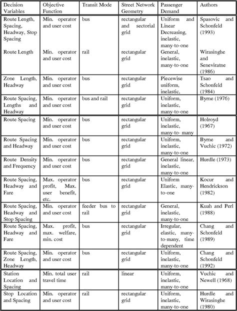 Table 1 From A Methodological Framework For Optimizing Bus Transit Service Coverage Semantic