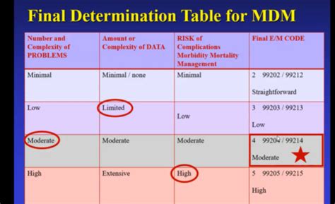 Coding And Compliance Flashcards Quizlet