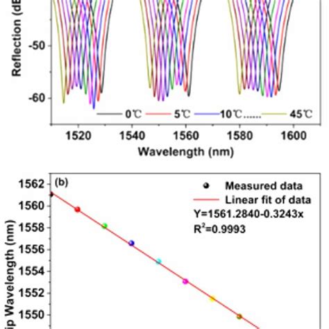 Response Of The Device To Temperature A Reflection Spectra At Download Scientific Diagram