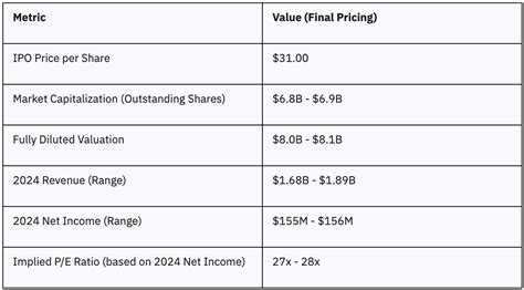 Circle Ipo Price And Valuation And Investors Implications