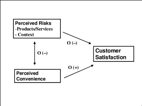 E Commerce Customer Satisfaction Model Download Scientific Diagram