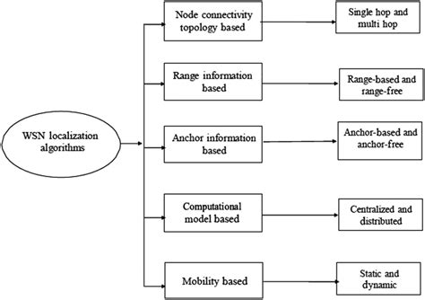 7 Classification Of Localization Download Scientific Diagram