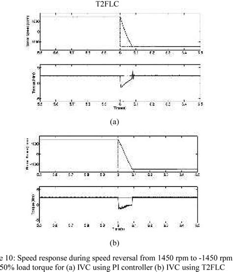 Figure 10 From Multi Level Inverter Fed Indirect Vector Control Of Induction Motor Using Type 2