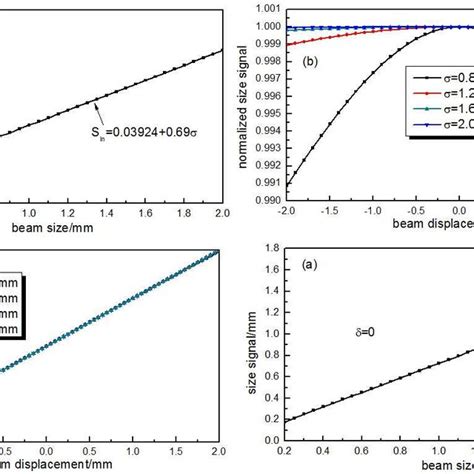 The Simulation Results Of Ideal Beam Size And Position Signal In Download Scientific Diagram