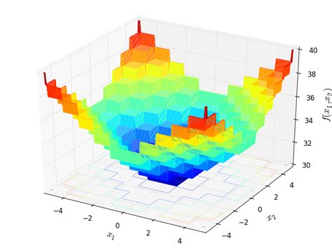 N D Test Functions P — Ampgo 010 Documentation
