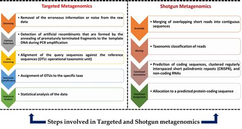 Metagenomics In The Era Of Next Generation Sequencing Club SciWri