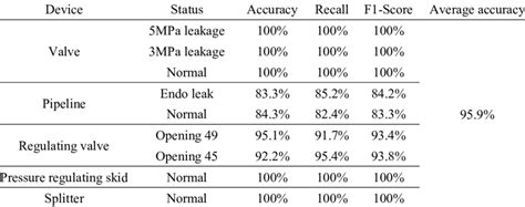 Classification Results Of Device Audio Data In Different States By Svm Download Scientific