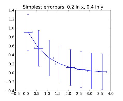 Python How I Can Plot With Matplotlib Error Bars Graphic