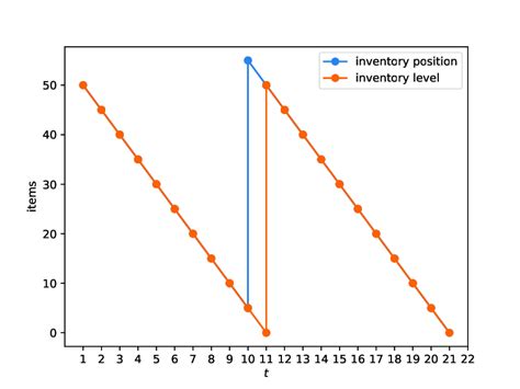 Simulating The Behaviour Of A Warehouse In Python Inventory Level And Download Scientific