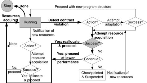 Flowchart Showing The Principal Decision Points That We Envision For