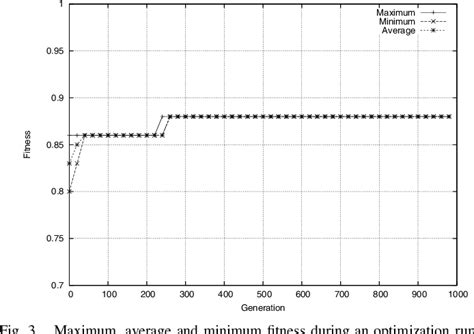 Figure 3 From Searching For Quasigroups For Hash Functions With Genetic Algorithms Semantic