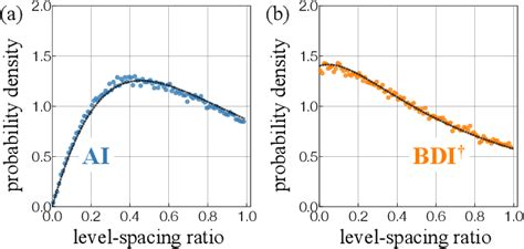 Figure 2 From Singular Value Statistics Of Non Hermitian Random Matrices And Open Quantum