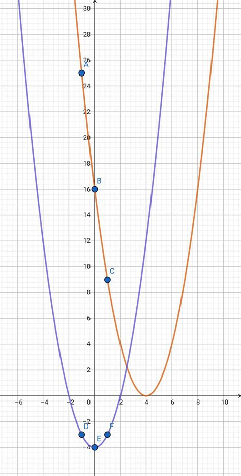 A Function H Takes A Number X Subtracts 4 And Then Squ Quizlet