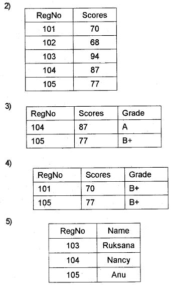 Plus Two Computer Science Chapter Wise Questions And Answers Chapter 8