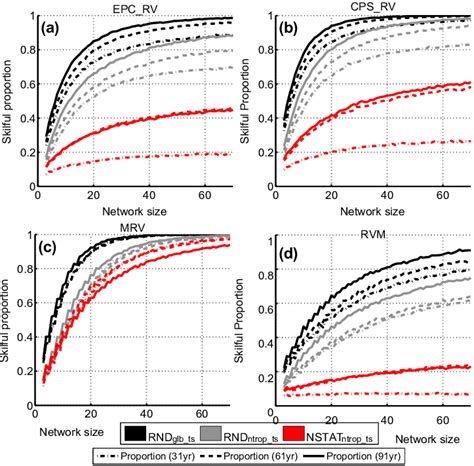 Reconstruction Skill For Different Experiments As Indicated By Colour Download Scientific