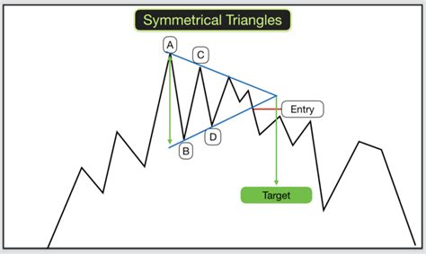 Trading Triangles In Chart Patterns