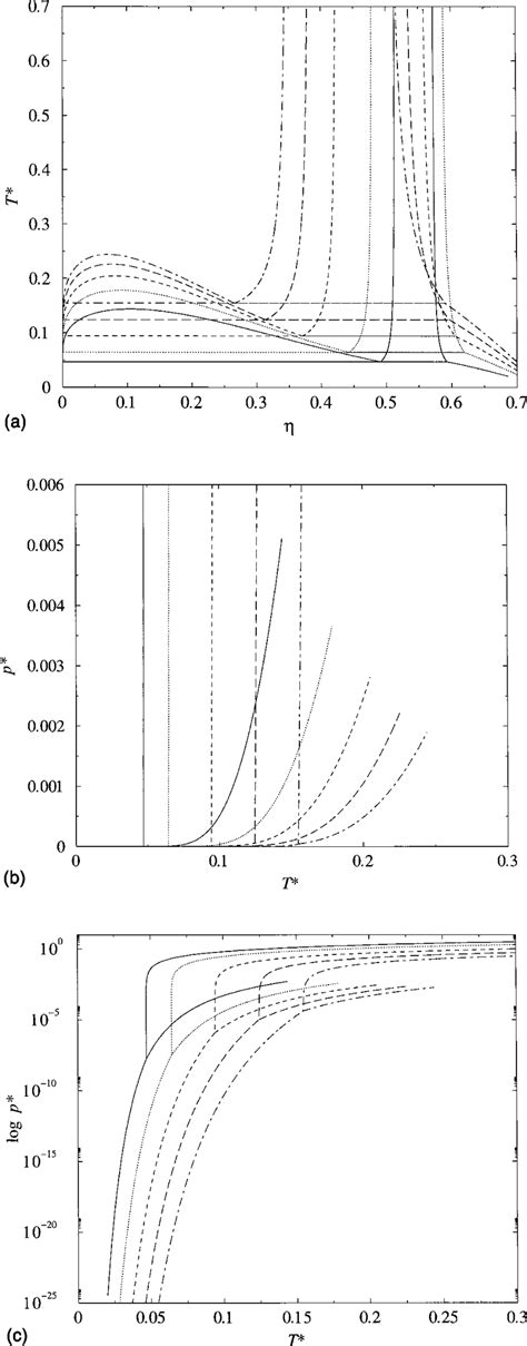 A T B P T And C Log P T Projections Of The Global Phase Diagram Of Download Scientific