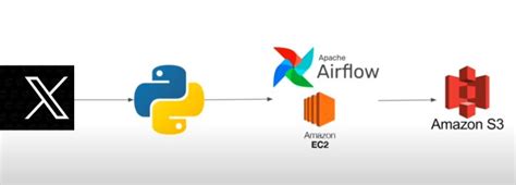 Dataengineering Apacheairflow Aws Etl Powerbi Learningbydoing