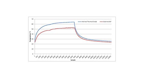 Faq Remote Temperature Sensors — How Do I Achieve Real Time Control By Monitoring Fpga