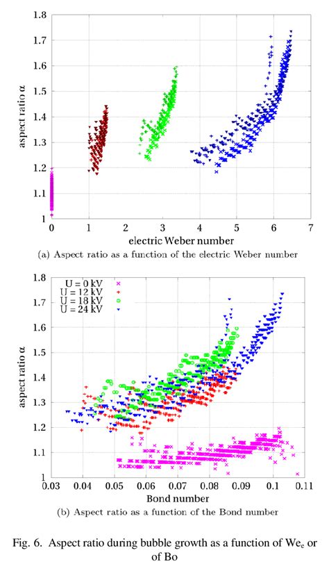 Aspect Ratio Increase With Electric Field Comparison To Experimental
