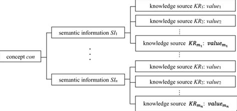 Semantic Representation Of Concepts Download Scientific Diagram