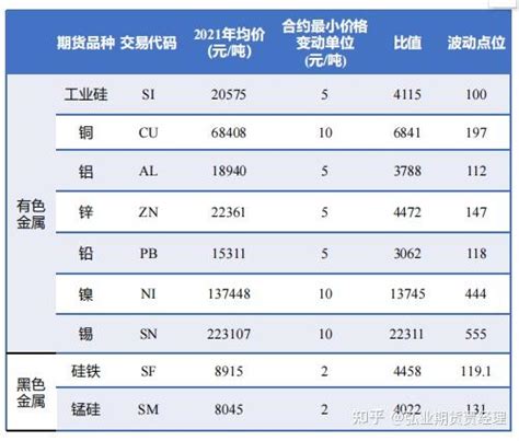 工业硅期货合约条款说明——最小变动价位：5元吨 知乎