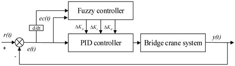 Application Of Variable Universe Fuzzy Pid Controller Based On Issa In Bridge Crane Control