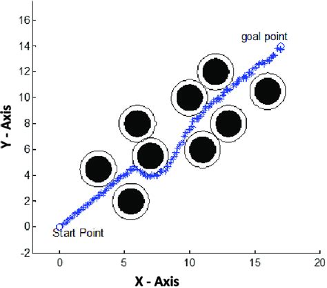 Simulation Of Trajectory With 6 Obstacles Download Scientific Diagram