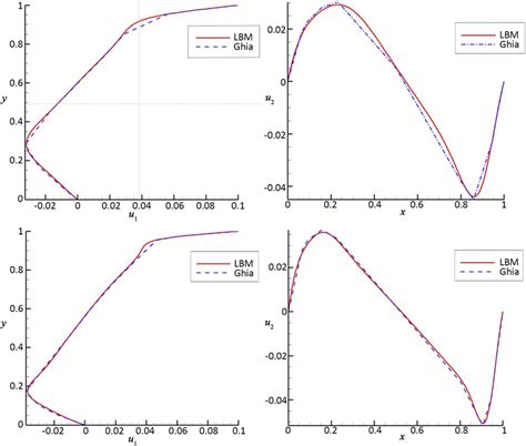 基于格子boltzmann方法的顶盖驱动流数值模拟 基于格子boltzmann方法的顶盖驱动流数值模拟