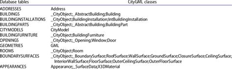 Mapping Of Citygml Classes To Database Tables Download Table