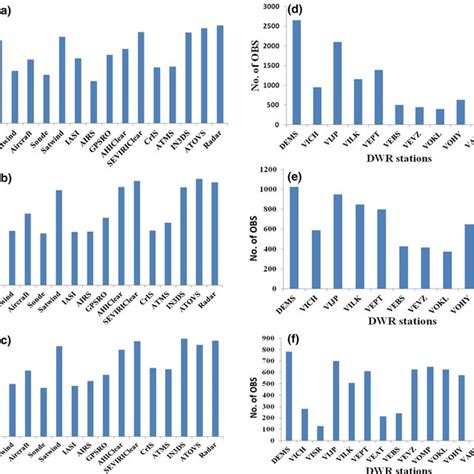 Number Of Observations From Various Platforms Used In The Assimilation Download Scientific