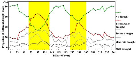 Remote Sensing Free Full Text Assessing The Spatial Temporal Pattern Of Spring Maize Drought