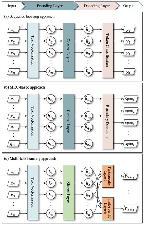 Biomedical Flat And Nested Named Entity Recognition Methods