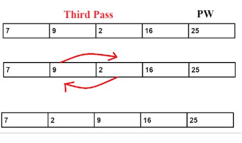 Bubble Sort Algorithm Code Advantages