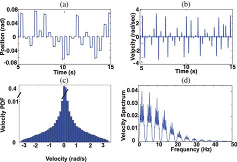 Input Signal Used For Simulation A A Realization Of The Position Download Scientific