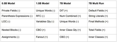 using static code metrics to model llm test creation ability — i m just a geek
