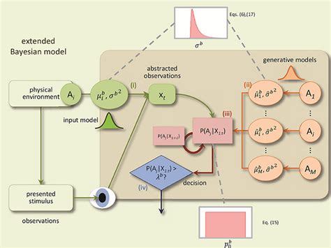 Bayesian Model