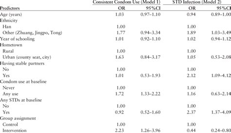 Logistic Regression Analysis Assessing Impact Of Intervention On