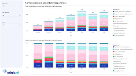 Compensation And Benefits 8 Dashboards Brigid Ai
