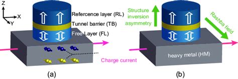 The Schematics Of Sot Mtj Driven By A Spin Hall Effect She And B Download Scientific