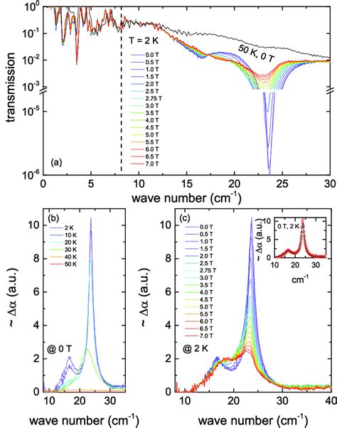 A Magnetic Field Dependent Terahertz Transmission Raw Data Spectral Download Scientific