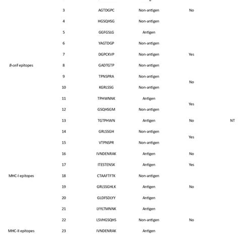 Allergenicity Antigenicity And Toxicity Analysis Download Scientific Diagram